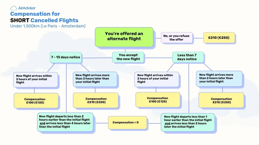 Flight Cancellation Compensation: How to Claim £520 - AirAdvisor